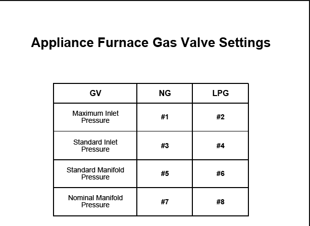 Solved Appliance Furnace Gas Valve Settings Match the | Chegg.com