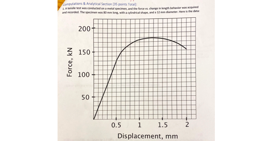 Solved a) Determine 0.2% offset yield strength and explain | Chegg.com