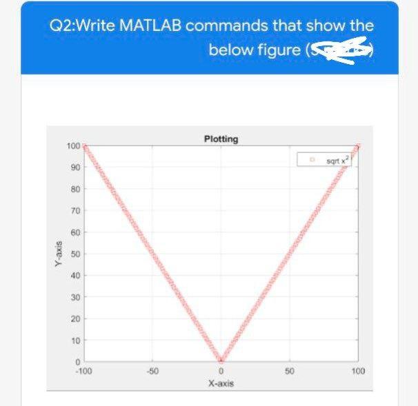Solved Q2:Write MATLAB commands that show the below figure | Chegg.com