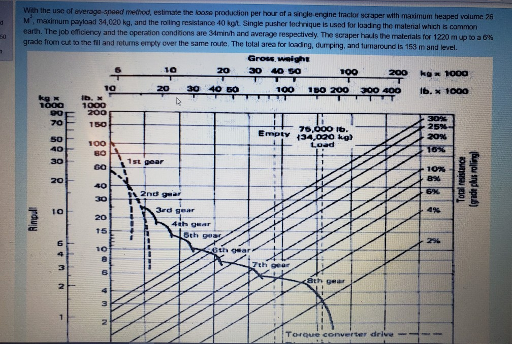 how to find the gross weight of the scraper and how | Chegg.com