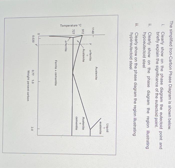 Solved The simplified Iron-Carbon Phase Diagram is shown | Chegg.com