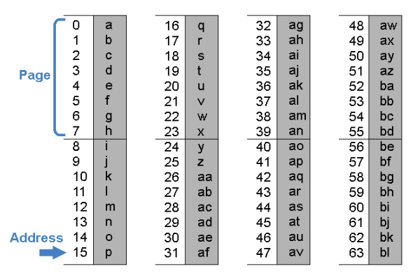 Solved Consider the following memory diagram and answer the | Chegg.com