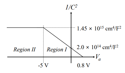 Solved A metal/n-type silicon Schottky diode has the C-V | Chegg.com