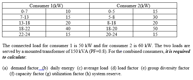 Solved The connected load for consumer 1 is 50 kW and for | Chegg.com