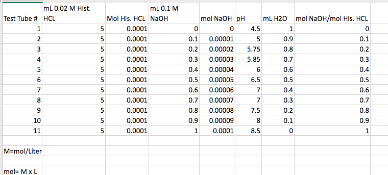 Solved 5 mL 0.02 M Hist. Test Tube # HCL 1 2 3 4 5 6 слол | Chegg.com