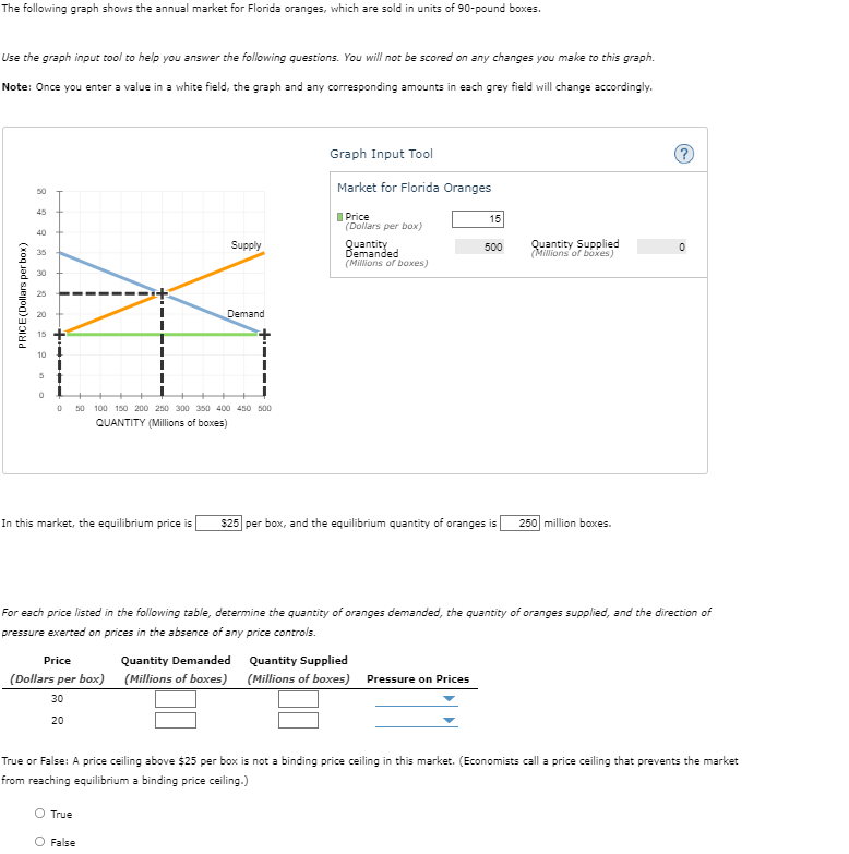 Solved The following graph shows the annual market for | Chegg.com