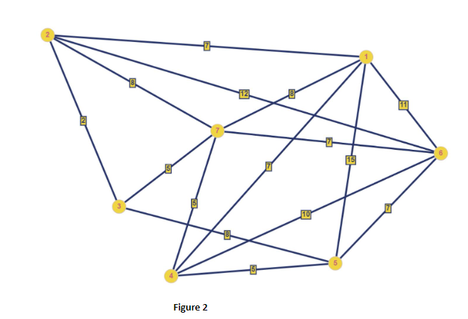 Solved 15) Use the closest Neighbor Algorithm to find the | Chegg.com