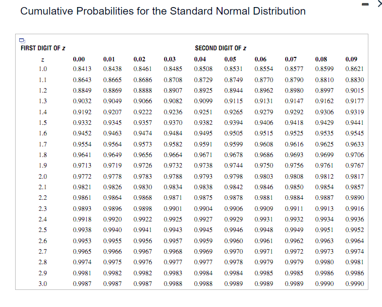Solved Cumulative Probabilities for the Standard Normal | Chegg.com