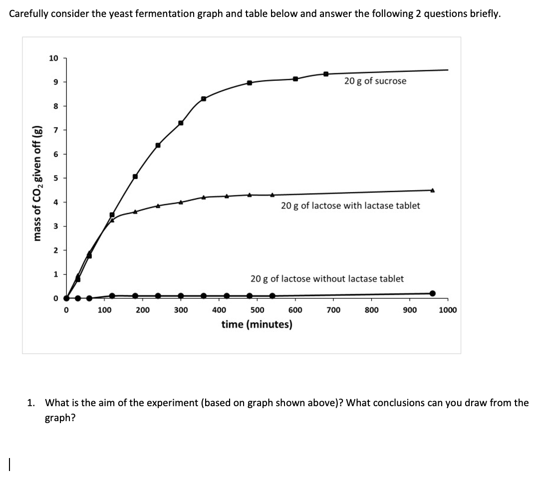 Solved Carefully consider the yeast fermentation graph and | Chegg.com