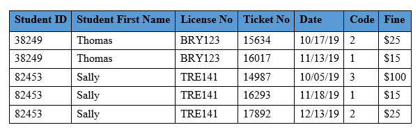 Solved Normalize: Identify all types of dependencies and | Chegg.com