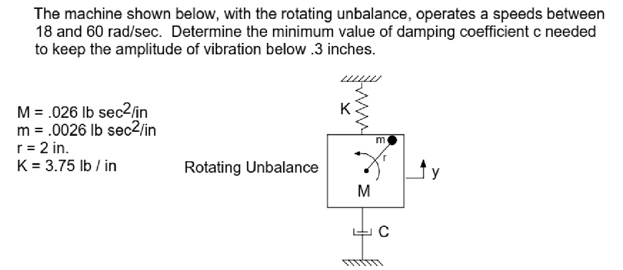 Solved The machine shown below, with the rotating unbalance, | Chegg.com