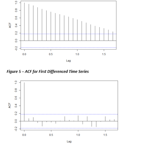 Solved Question 4. What is autocorrelation? Define the | Chegg.com