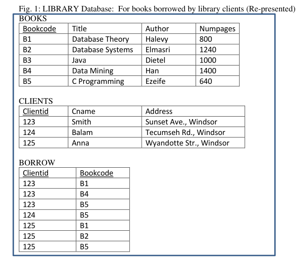 Solved Fig. 1: LIBRARY Database: For books borrowed by | Chegg.com