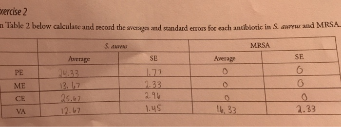 Solved Exercise 4: Graph the results from table 2. Be sure | Chegg.com