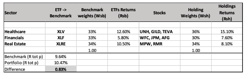 Solved Sector ETF-> Benchmark Benchmark weights (Wsb) ETFs | Chegg.com