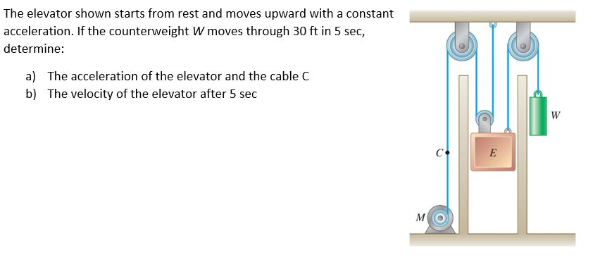 Solved The elevator shown starts from rest and moves upward | Chegg.com