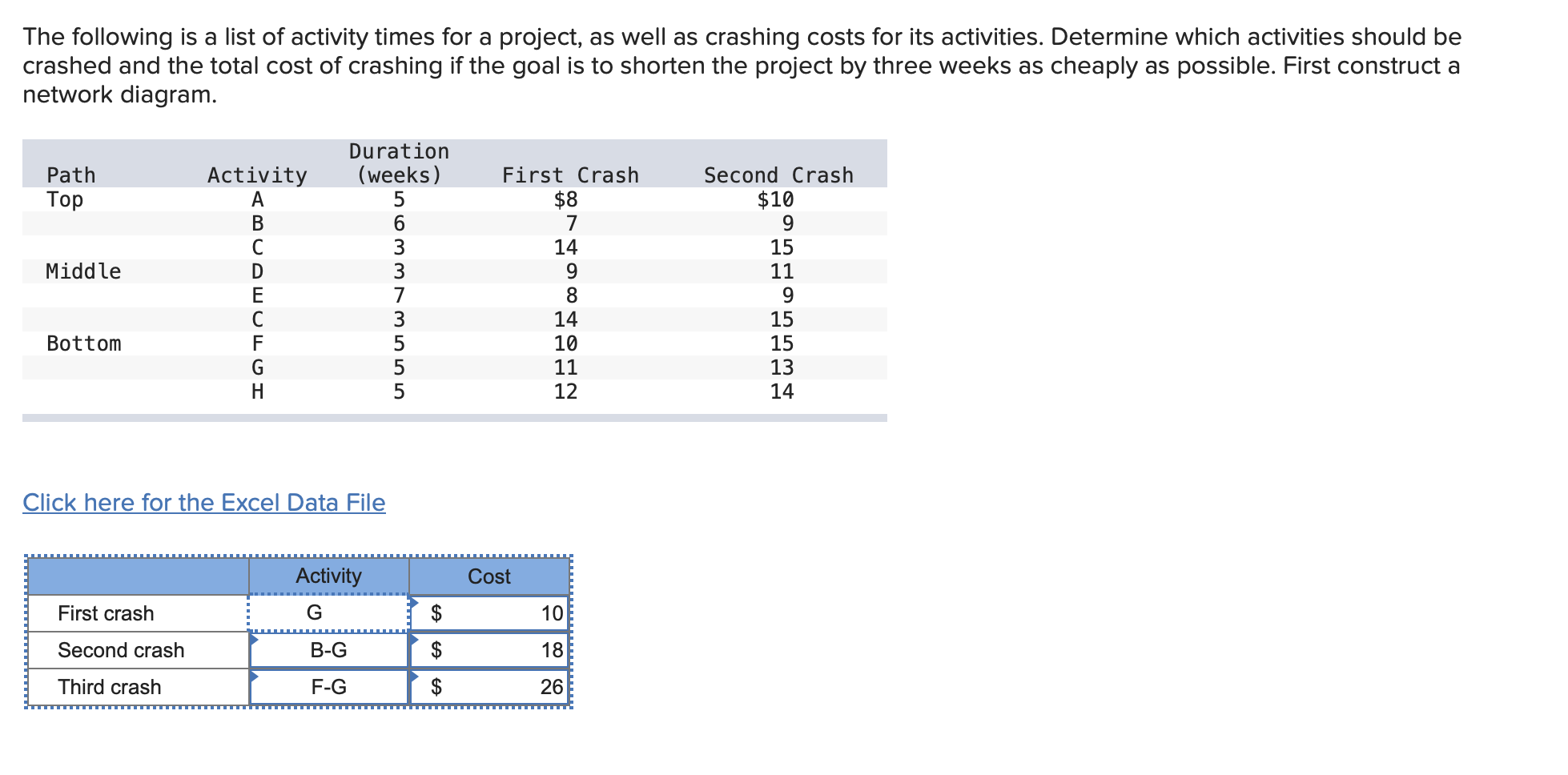 Solved The following is a list of activity times for a | Chegg.com