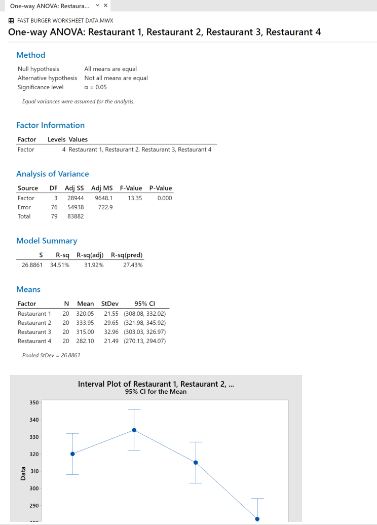 Solved 2. Run the Minitab one-way ANOVA for this case. Place | Chegg.com