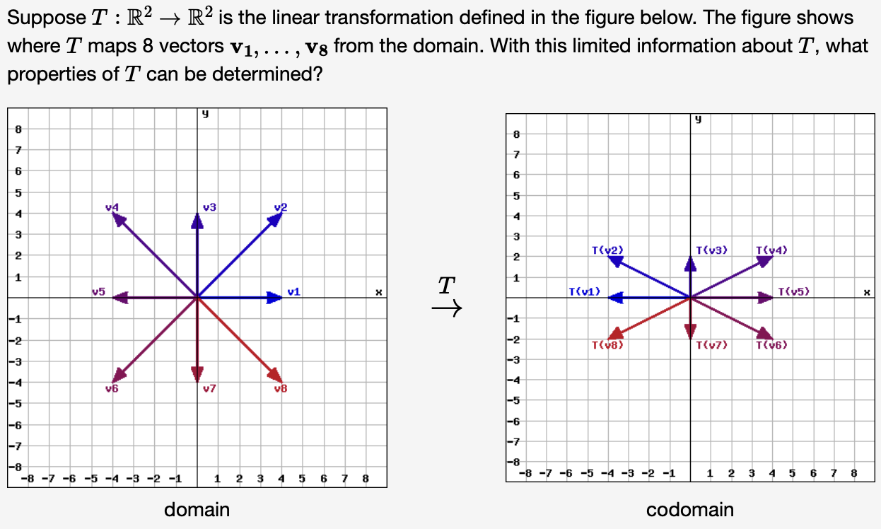 Solved Suppose T:R2→R2 is the linear transformation defined | Chegg.com