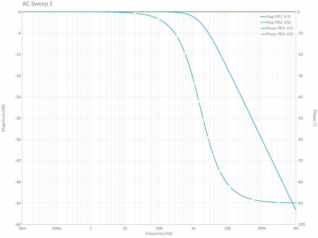 Solved Use the graph to find the cutoff frequency of the | Chegg.com