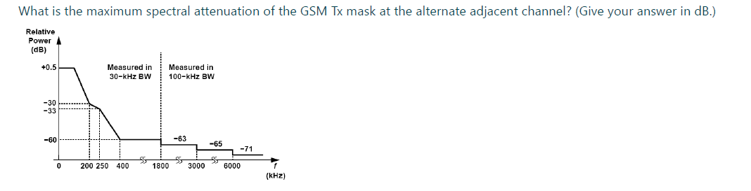 Solved What is the maximum spectral attenuation of the GSM | Chegg.com