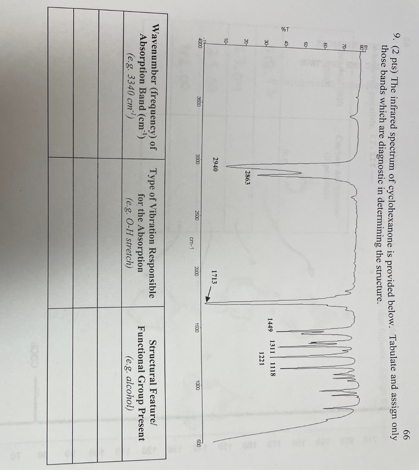 Solved 9. (2 pts) The infrared spectrum of cyclohexanone is | Chegg.com
