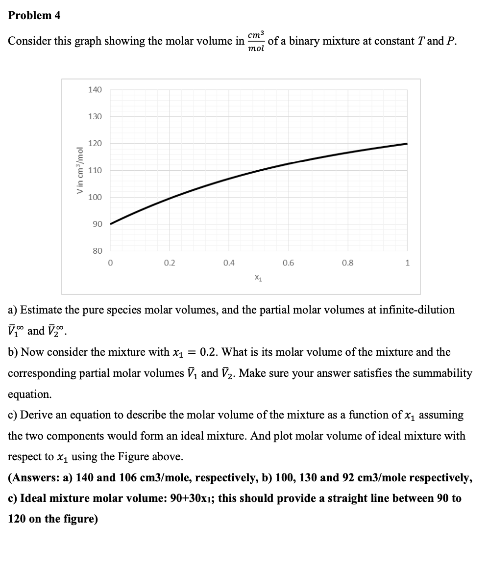 Solved Problem 4 cm3 Consider this graph showing the molar | Chegg.com