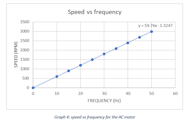 Solved - For the DC MOTOR SET C: 1. TEST 2:Graph 1: speed vs | Chegg.com