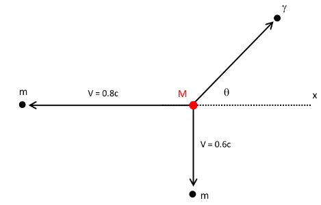 Solved A particle of rest mass M decays into two particles | Chegg.com