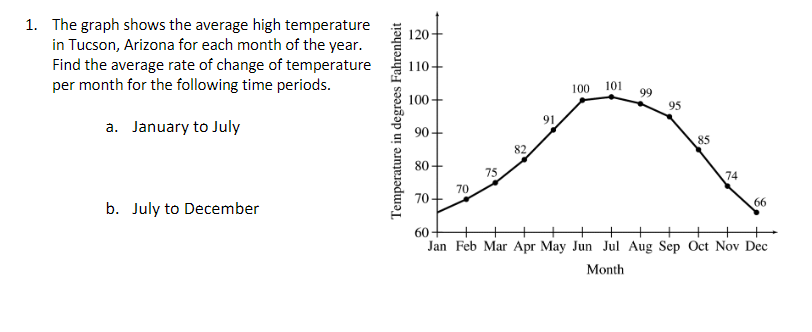 Solved The graph shows the average high temperature in | Chegg.com