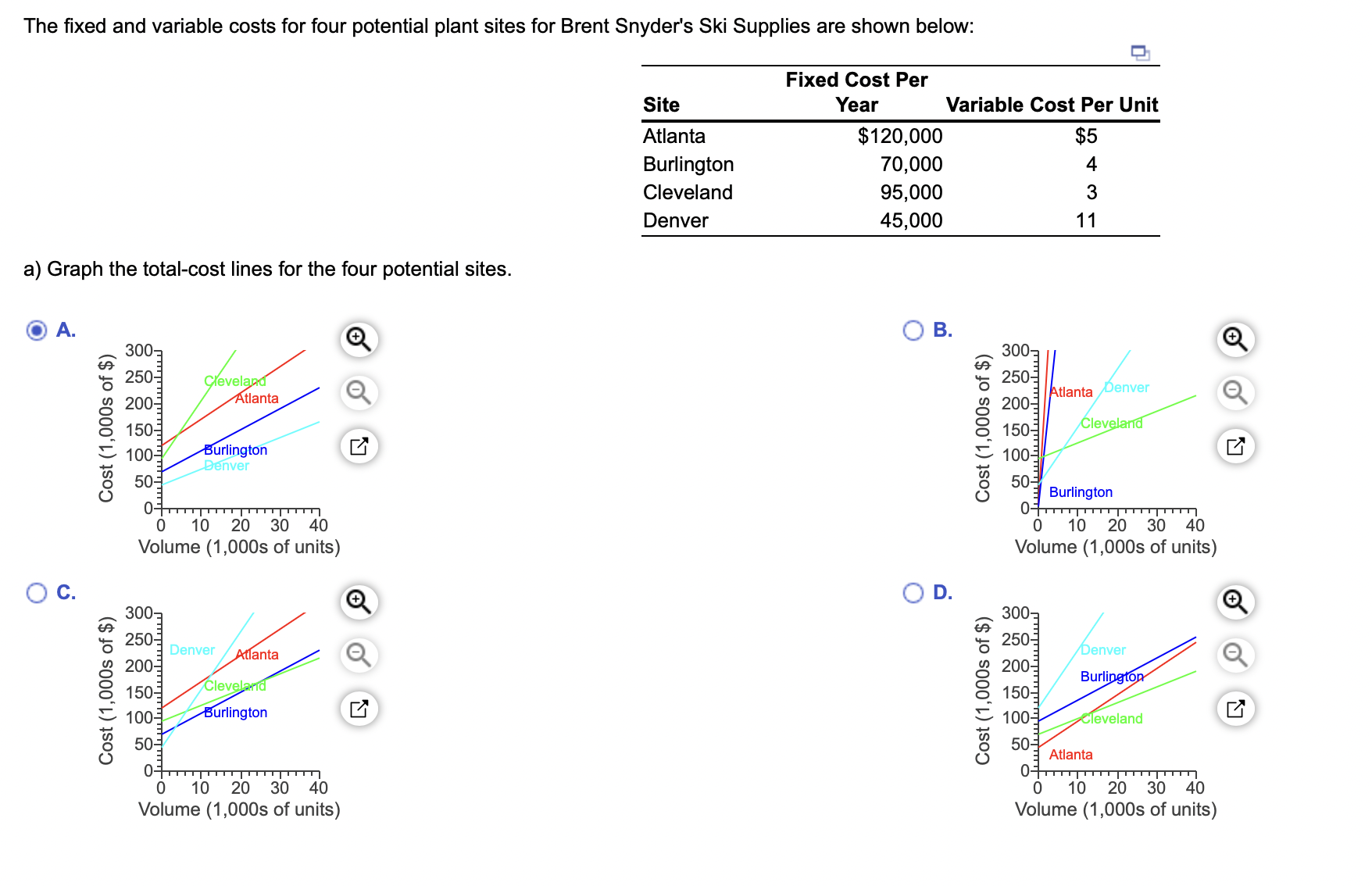 Solved The fixed and variable costs for four potential plant | Chegg.com