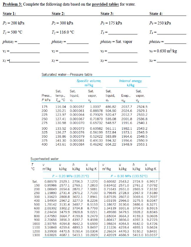 Solved Problem 3: Complete the following data based on the | Chegg.com
