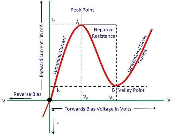 Solved Using the diode's V vs I graph above, draw an energy | Chegg.com
