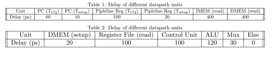 Solved Problem 2: Simulate MIPS code (50 Marks) Consider the | Chegg.com