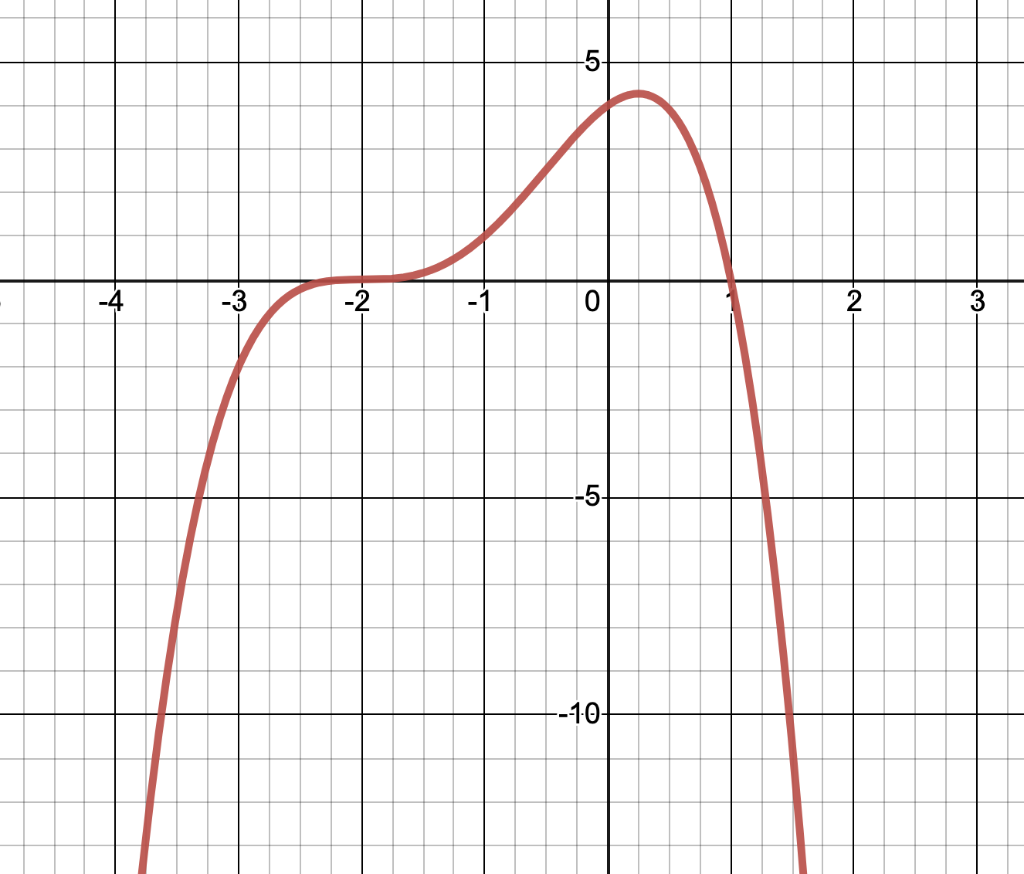 Solved Use a table of values to confirm that this function | Chegg.com