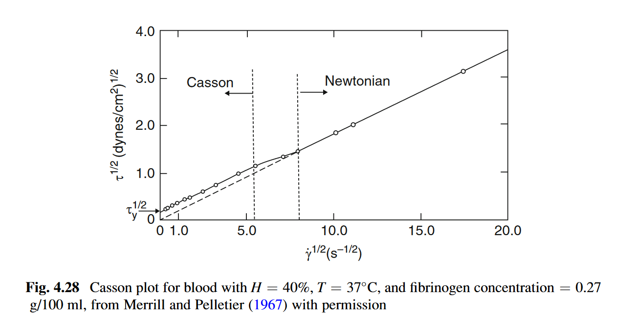 Estimate the Casson rheological parameters S and for | Chegg.com