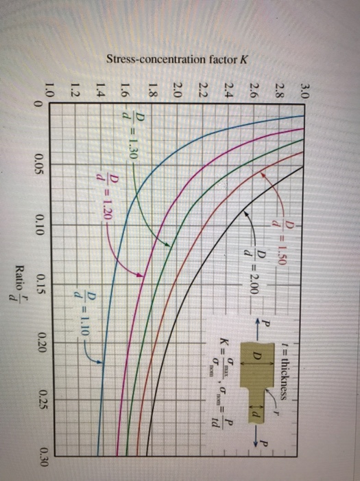 Solved The bar is subjected to an axial force P 30 kN. The | Chegg.com