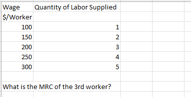 Solved Wage Quantity of Labor Supplied \$/Worker | Chegg.com
