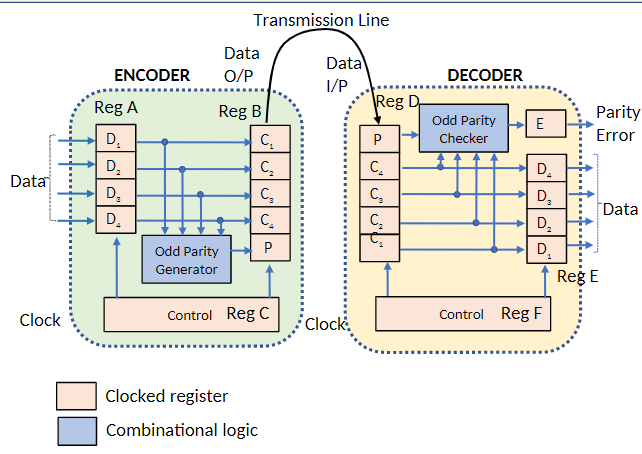 the figure below is an odd parity system block | Chegg.com