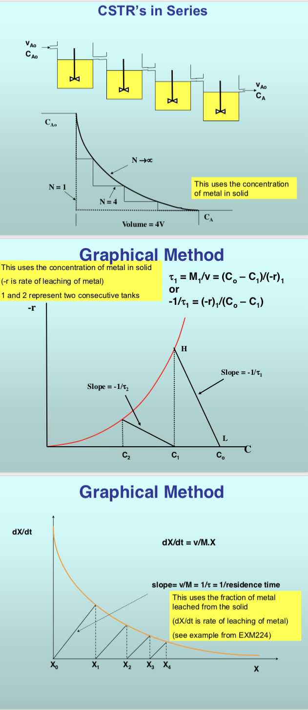 Solved CSTR's in Series Graphical Method This uses the | Chegg.com