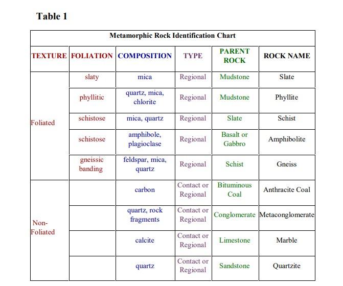 Solved Metamorphic Rocks Metamorphic rocks are rocks that | Chegg.com