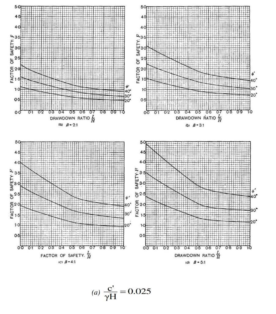 Solved Q1. (a) In analysing the stability of upstream slope | Chegg.com