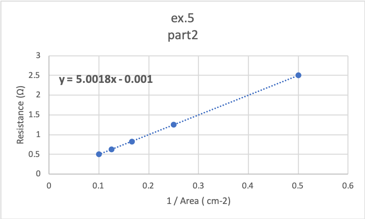 Solved find the slope when (R versus 1/A) From the slope of | Chegg.com