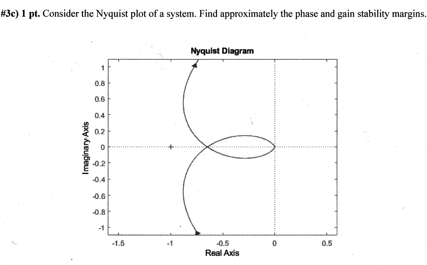 Solved #3c) 1 pt. Consider the Nyquist plot of a system. | Chegg.com