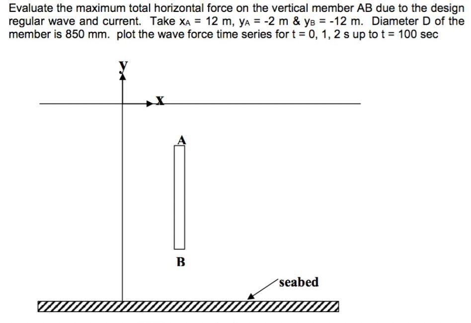 Solved Evaluate the maximum total horizontal force on the | Chegg.com