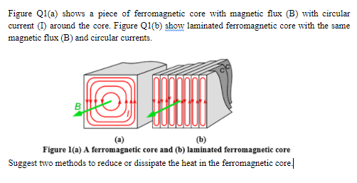 Solved Figure Q1(a) shows a piece of ferromagnetic core with | Chegg.com