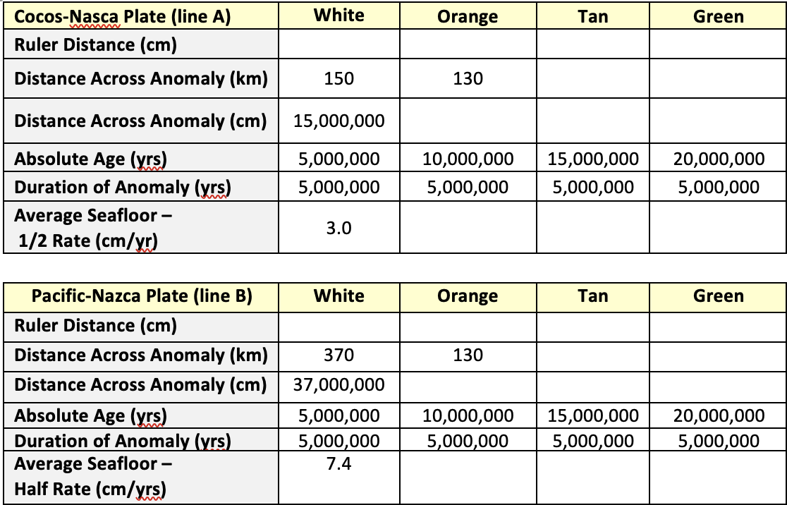 Solved With your ruler, measure and record the length of the | Chegg.com