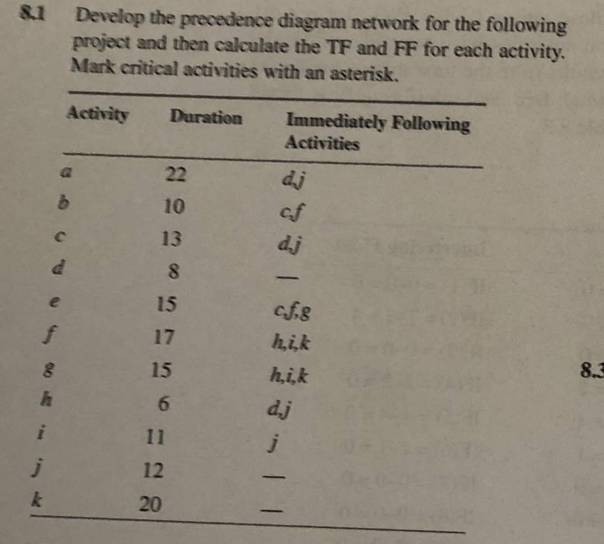 Solved Develop the precedence diagram network for the | Chegg.com