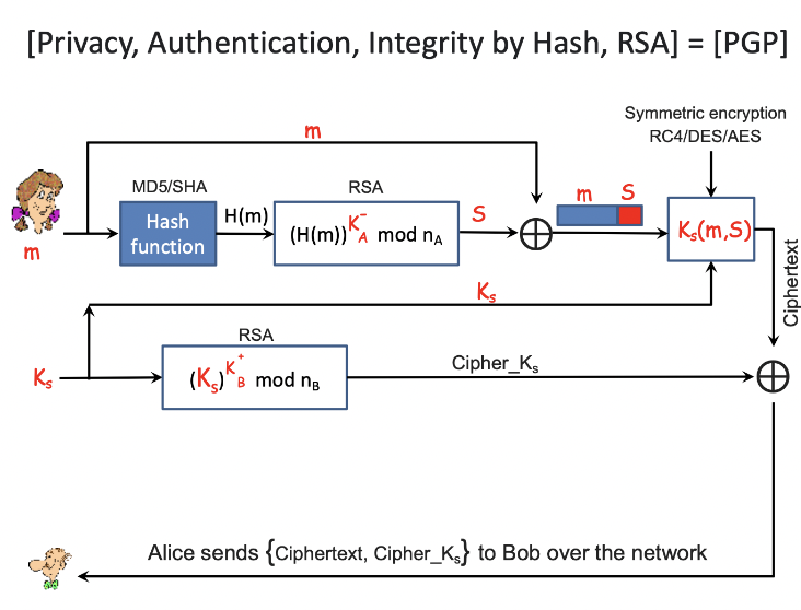 Solved Consider the following pretty good privacy (PGP) | Chegg.com