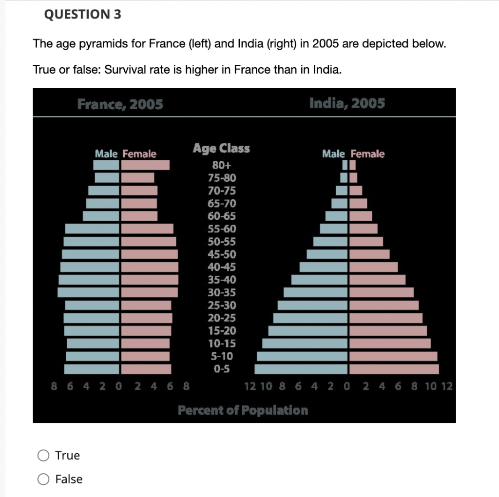 Solved QUESTION 3 The age pyramids for France (left) and | Chegg.com